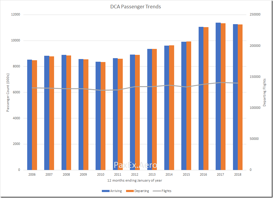 DC airports get political, fight expansion – PaxEx.Aero