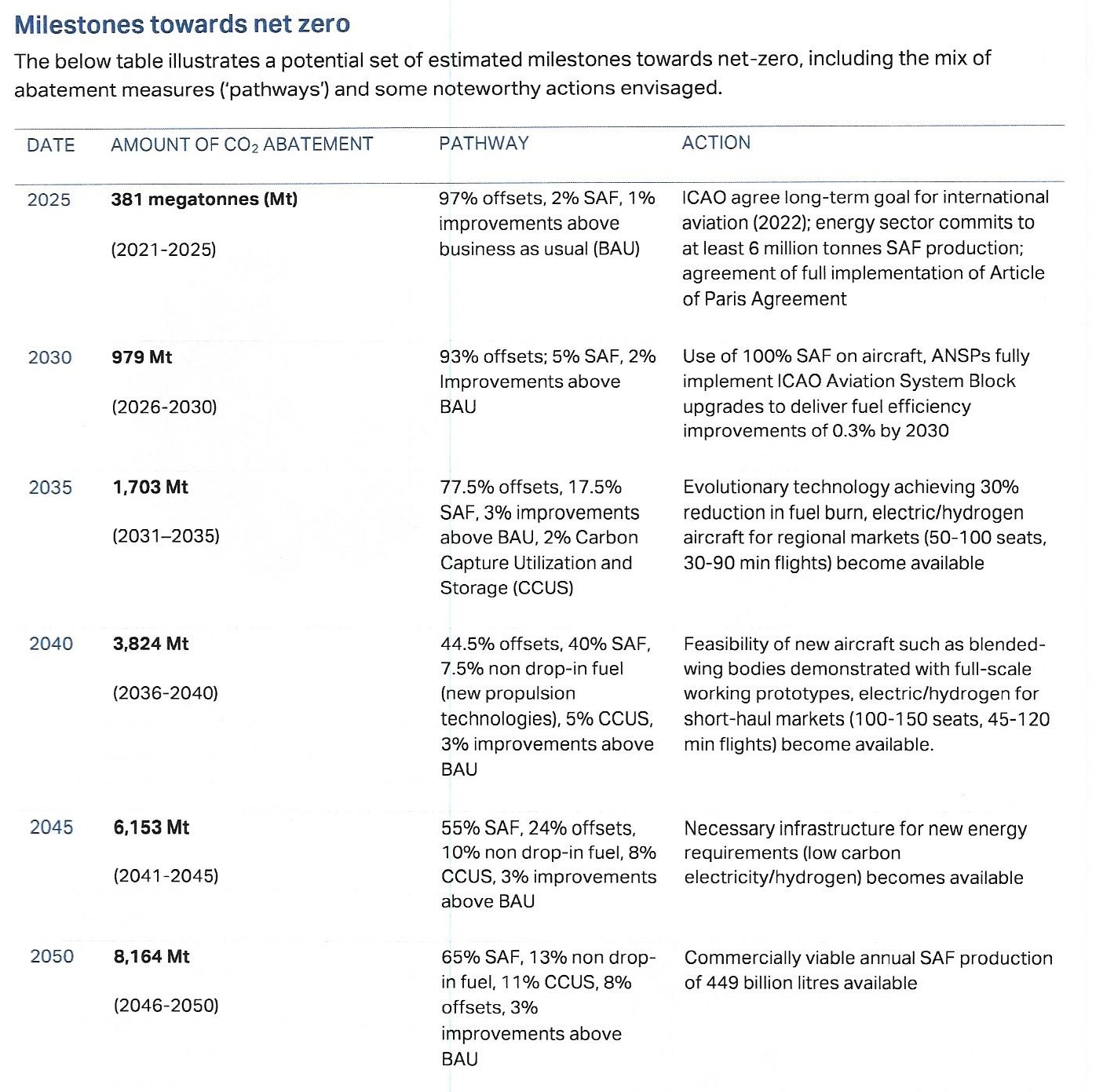 Net Zero by 2050: IATA's major commitment and challenges | PaxEx.Aero