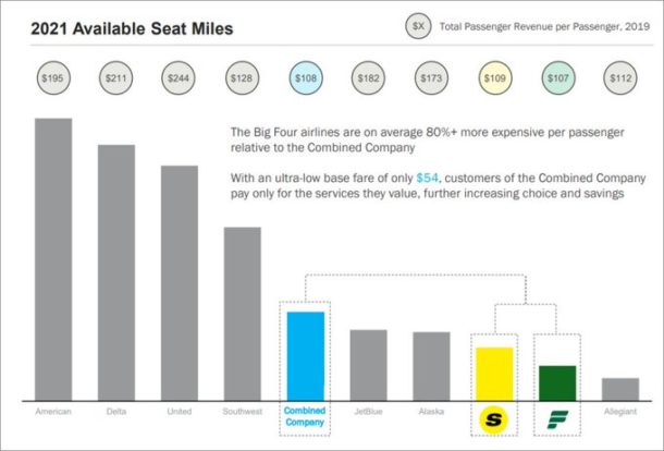 Frontier, Spirit announce plans to merge | PaxEx.Aero