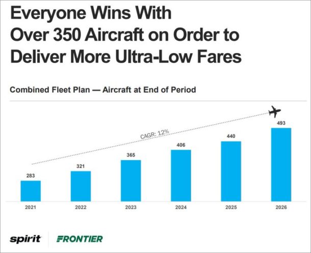 Frontier, Spirit announce plans to merge | PaxEx.Aero