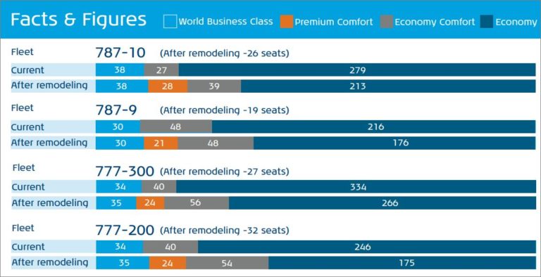 KLM launches Premium Comfort premium economy cabin | PaxEx.Aero