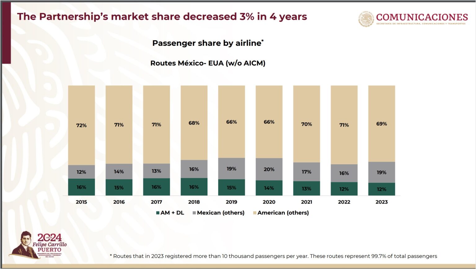 Mexico's government joins Delta, Aeromexico objection to US DoT | PaxEx ...
