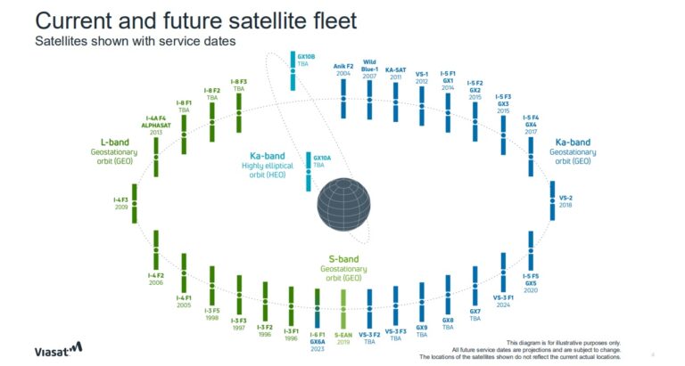 Viasat, Telesat Officially Team for Multi-orbit Connectivity | PaxEx.Aero